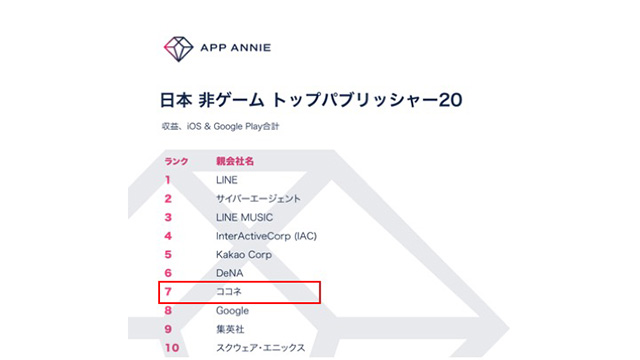 Cocone has been ranked as one of the ” App Annie 2020 Top Publishers “! | cocone ONE corporation